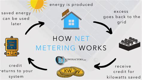 How Net Metering Works Everything You Need To Know CRJ Contractors