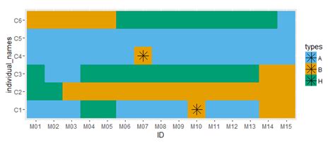 ggplot2 how to find 2 consecutive numbers from a list and display in a plot in r stack overflow