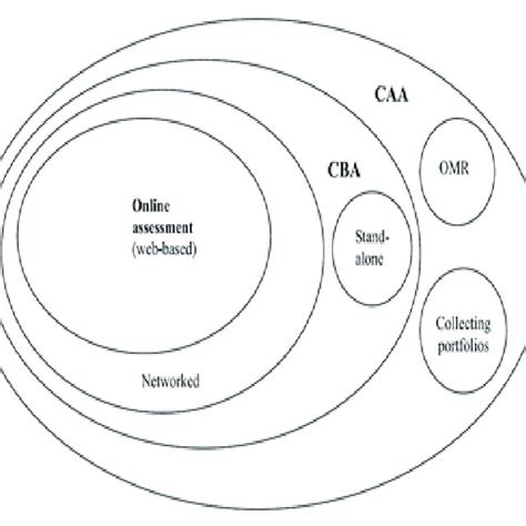 Different Types Of Computer Assisted Assessment Note Adapted From