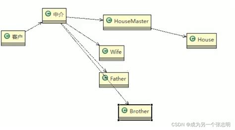 Java设计模式 中介者模式java中介者模式代码古代互相交战的abc三方 Csdn博客