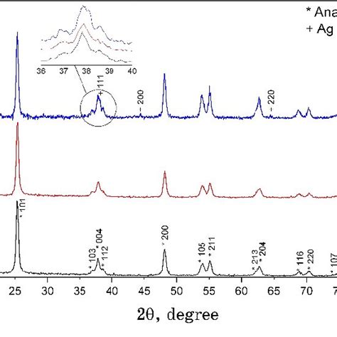 Xrd Patterns Of Tio 2 Ag Download Scientific Diagram