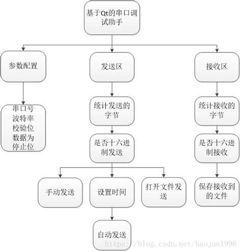 基于qt4的串口调试助手开发qt4串口编程 Csdn博客