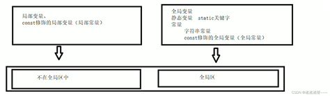 C核心编程——程序的内存模型c程序的内存模型 Csdn博客