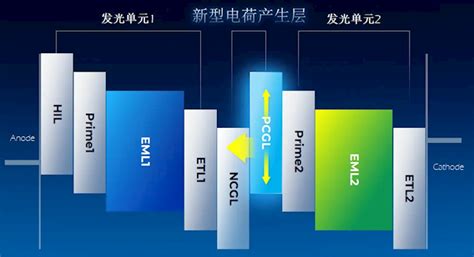 天马全新slod叠层oled技术发布：屏幕功耗降低30 寿命提高4倍
