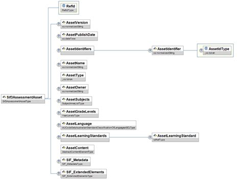Sif Implementation Specification Australia 14 Sif Au