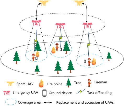 Sensors Free Full Text Dynamic Uav Deployment Scheme Based On Edge