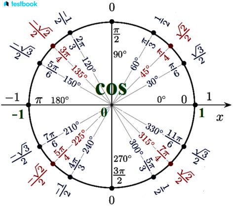 Cos Degrees Value Methods Formula Periodicity