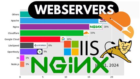 Top Web Servers 1993 2024 Nginx Apache Tomcat Microsoft Iis Youtube