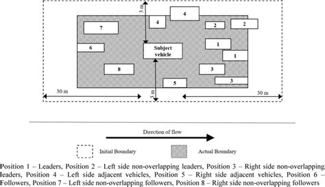 Influence Area Around A Subject Vehicle Download Scientific Diagram