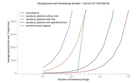 Timestamp Parsing For Time Series Data Analysis With Pandas And Python