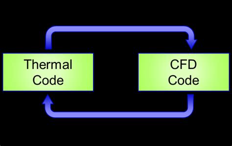 A Simplified Example Of A Coupling Process Download Scientific Diagram