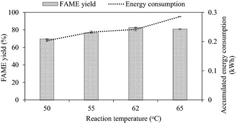 Effect Of Reaction Temperature On Steady State Fame Yield Refined Palm