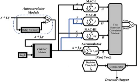 Time Domain Cyclostationary Spectrum Sensing Method Conventional Method Download Scientific
