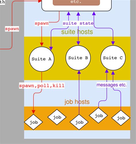 Cycling Workflow Orchestration The Cylc Workflow Engine