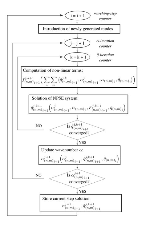 2 Diagram Of The Npse Solver Algorithm Download Scientific Diagram