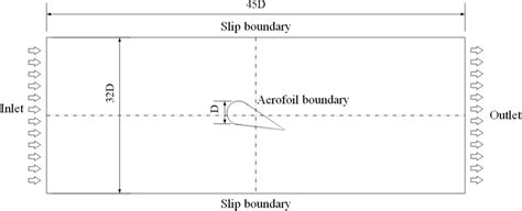 Aerofoil Problem Configuration Used In Rans In 2d Download Scientific Diagram