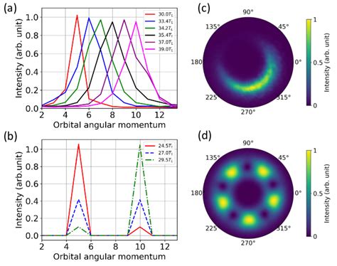 The Distinctions Between A Self Torqued Beam And A Fractional Vortex Download Scientific