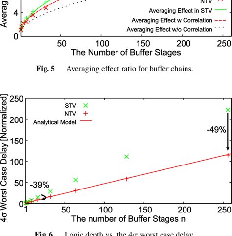 Figure 1 From Statistical Timing Modeling Based On A Lognormal Distribution Model For Near