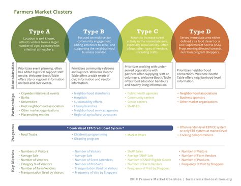 Market Clusters Farmers Market Coalition
