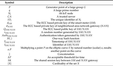 Table 2 From Smart Grid Security A Puf Based Authentication And Key Agreement Protocol