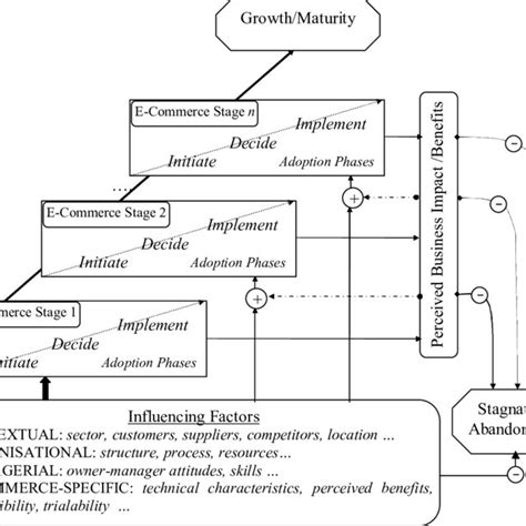 A Conceptual Framework For The E­commerce Adoption Process Download Scientific Diagram