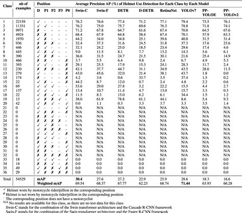 Table 1 From A Swin Transformer Based Approach For Motorcycle Helmet Detection Semantic Scholar