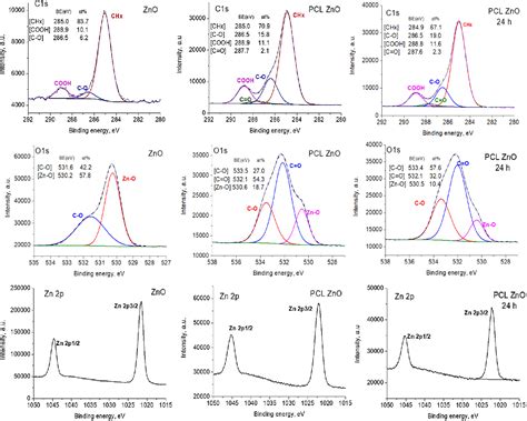Figure 3 From Electrospun Polycaprolactonezno Nanocomposite Membranes With High Antipathogen