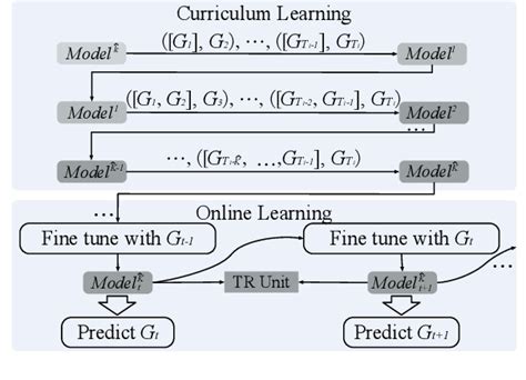 Table 2 From Complex Evolutional Pattern Learning For Temporal Knowledge Graph Reasoning