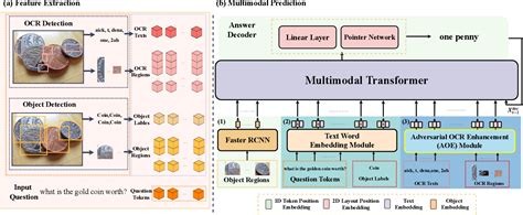 Adversarial Training With Ocr Modality Perturbation For Scene Text