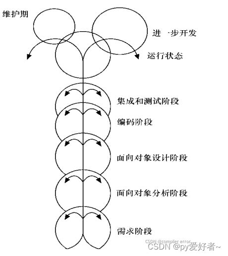 软件工程全攻略：从需求分析到测试实践 csdn博客