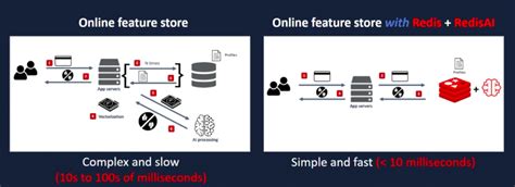 redis labs why latency shouldn t be an issue in the age of ai the