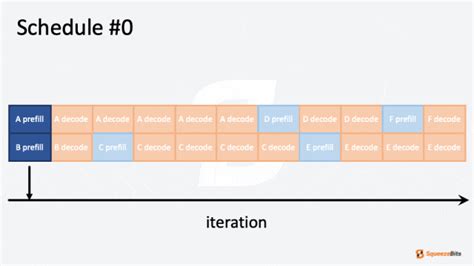 Vllm Vs Tensorrt Llm ：系统调度schedule比较tensorrt Llm 算子调度流程 Csdn博客