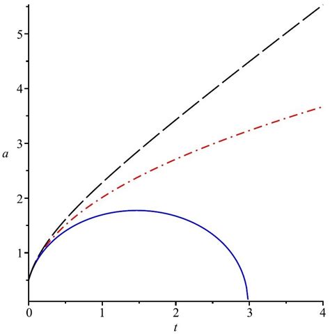 Evolution Of The Frw Universe Scale Factor A In Presence Of A Download Scientific Diagram