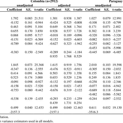 Bivariate Probit Estimates Of Attended Delivery Adjusted For Mortality Download Table