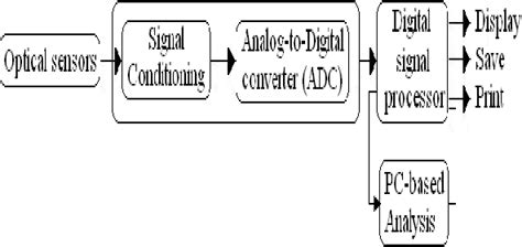 Figure 1 From Development Of Real Time Software Interface For Multicomponent Transient Signal
