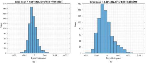 Histogram Of The Deep Learning Models A Cnn Lstm And B Lstm For