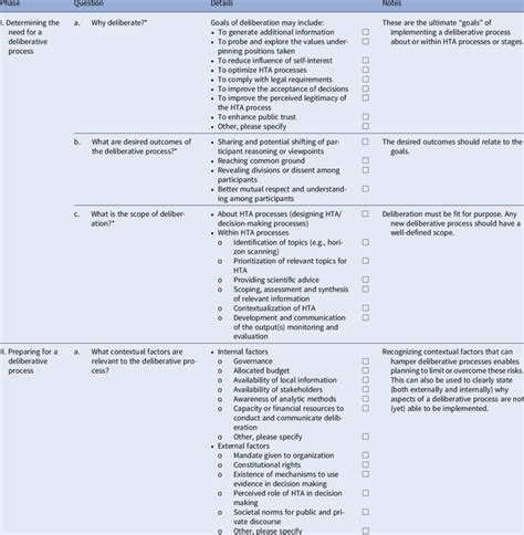 Deliberative Processes For Health Technology Assessment Hta Checklist Download Scientific