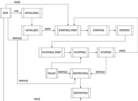 Tomcat 组件生命周期管理lifecycle Java 全栈知识体系