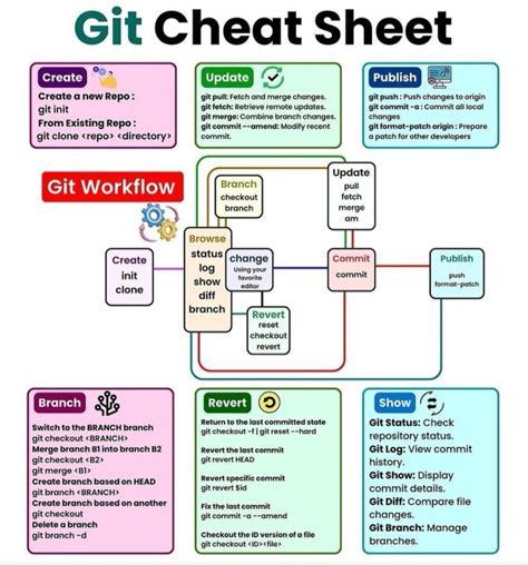 Yuvaeswar Mekala On Linkedin Git Gitcommands Programming Devops Awscodecommit Aws