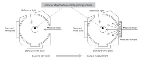 How Does An Integrating Sphere Make A Total Transmission Measurement Shimadzu Scientific