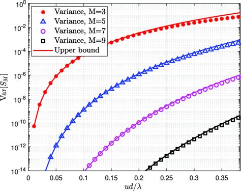 The Variance Of The Snr Loss And The Upper Bound Of The Variance For Download Scientific