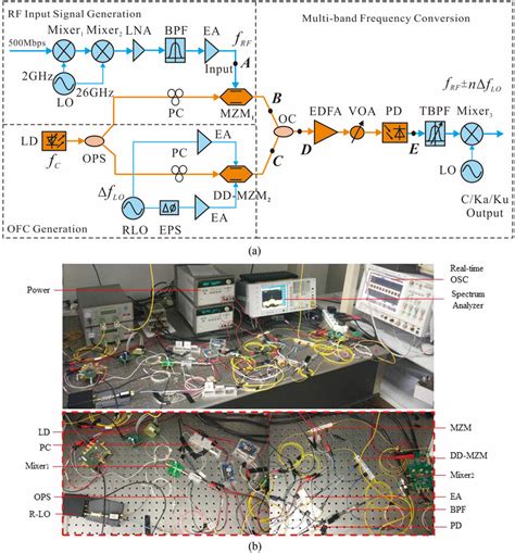 Structural Diagram And Photograph Of The Multi Band Frequency