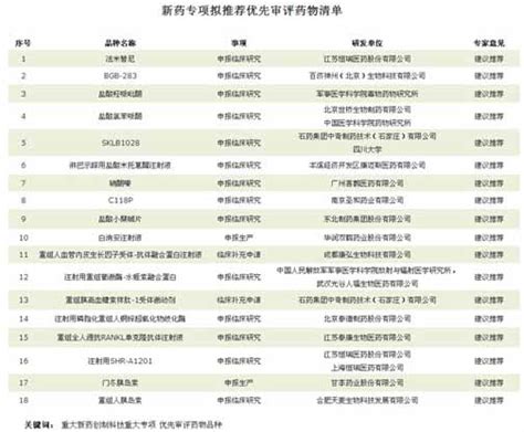 卫计委：18个重大新药创制优先药品审评名单 东北制药集团股份有限公司