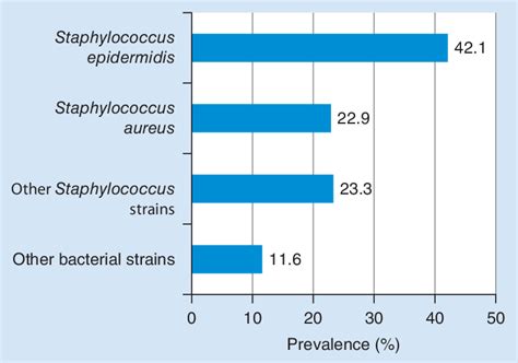 Prevalence Of Bacterial Strains Strata By Staphylococcus Aureus Download Scientific Diagram