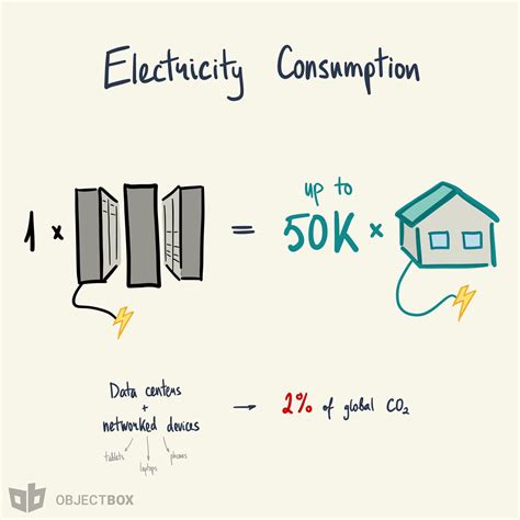Objectbox On Linkedin Sustainability Database