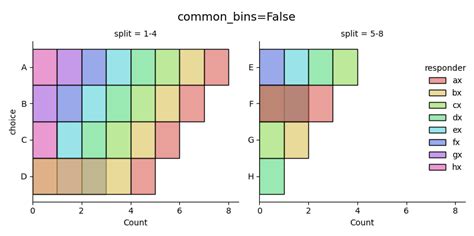 Displot Histogram Overlapping Despite Multiplestack When Commonbins