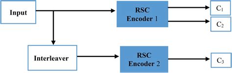 Block Diagram Of Turbo Encoder Download Scientific Diagram