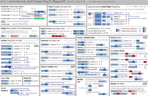 【c每日知识点】map 、multimap 和 Unorderedmap 知乎