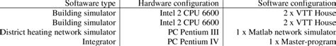 the hardware and software configuration of the distributed simulation