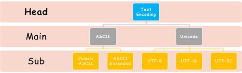Common Text Encoding Schemes 101 Understanding How Computers Read